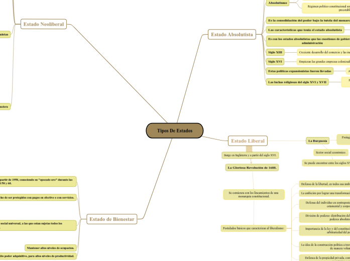 Tipos De Estados - Mind Map
